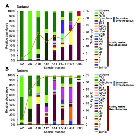 Synechococcus Community Compositions In The Surface A And Bottom