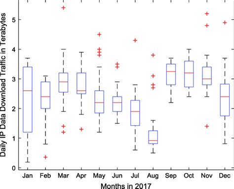 Boxplot Representation Of Daily Data Download Traffic In Terabytes Tb