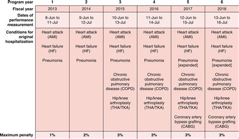 Hospital Readmissions In Vascular Surgery Clinical Tree