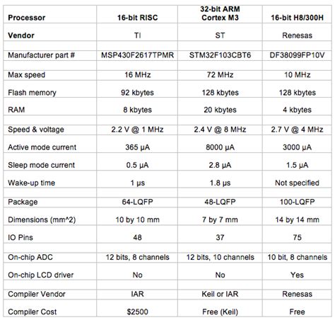 ti s msp430 vs st microelectronics arm cortex based processor for battery powered apps