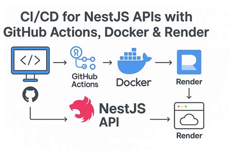automating aws lambda deployments with github actions by iván gómez