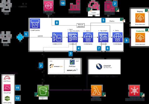 DevSecOps In AWS