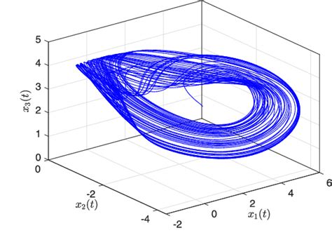 Figure 1 From Projective Synchronization Analysis Of Fractional Order