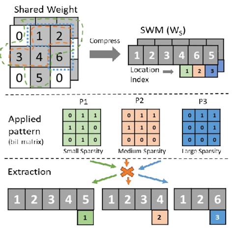 shared weights compression and extraction three shared weight kernels