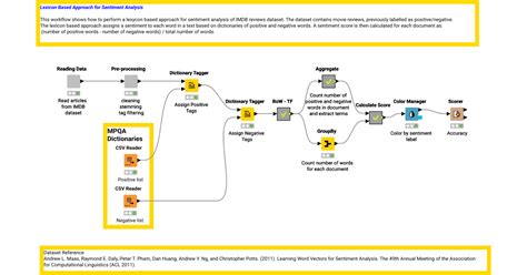 03 lexicon based approach for sentiment analysis knime community hub