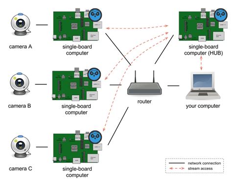Create A Multi Camera Cctv System With Raspberry Pi And Motioneyeos