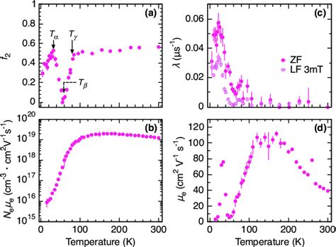 Temperature Dependence Of A Fractional Yield For The Mu 2 Component