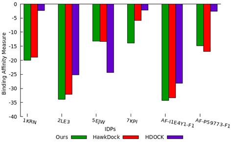 The Plot Shows The Binding Affinity Measures For The Topmost Idp