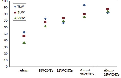 Comparison Of Tthms Removal Using Conventional Coagulation Only Alum Download Scientific