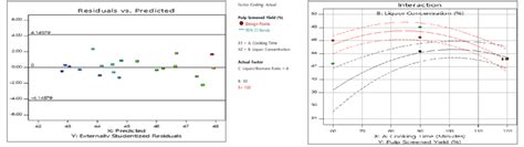 Plot Of Residual Vs Predicted Values Figure 6 Effect Of Interactions Of Download Scientific