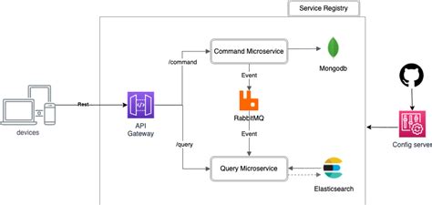 GitHub AyariAhmed Springboot Microservices Cqrs Event Sourcing
