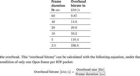 5 relation between overhead induced bitrate and frame duration