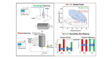 Comparative Investigation Of Electrospun And Centrifugal Spun Polylactic Acid For Filtration