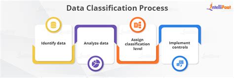 What Is Data Classification And How Does It Work Intellipaat Eroppa