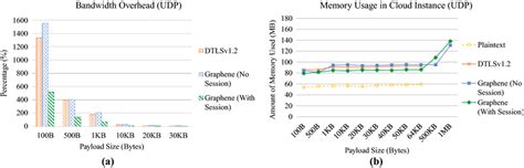Comparison Of A Bandwidth Overhead And B Average Server Side Memory