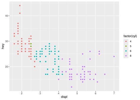 The Grammar Ggplot2 Elegant Graphics For Data Analysis 3e