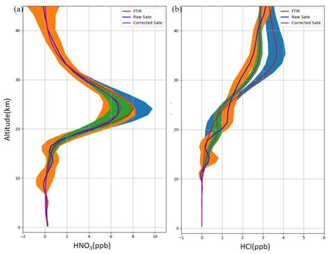 Retrieval Of Stratospheric Hno3 And Hcl Based On Ground Based High Resolution Fourier Transform