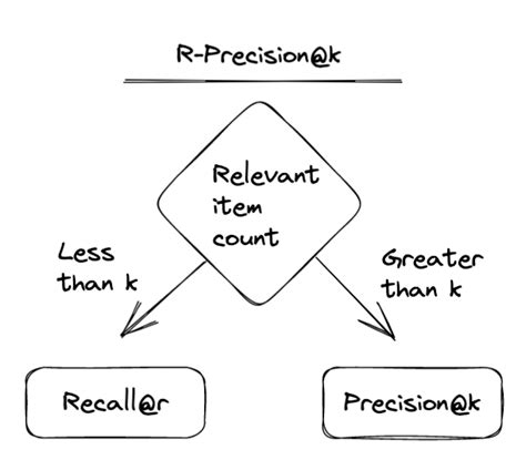 Evaluating Recommendation Systems Precision K Recall K And R Precision Shaped Blog