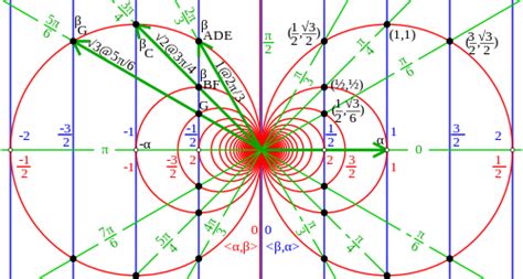 Lecture Notes Lie Groups And Lie Algebras Ii Mathematics Mit