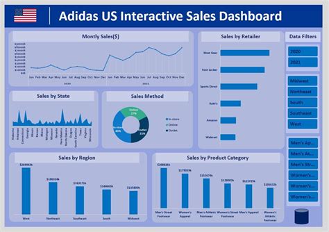 abaidullah anwar on linkedin dataanalysis excel dashboard adidas salesdata datavisualization…