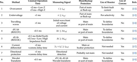 Fault Detection Methods Applicable To Dc Systems Download Scientific