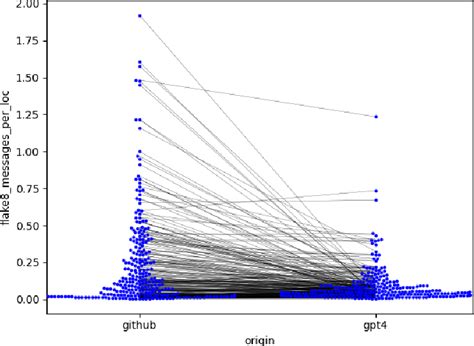 Ai Assisted Coding Experiments With Gpt 4 Paper And Code Catalyzex