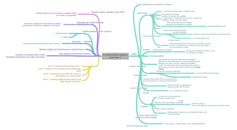 11 Event Driven Systems Book Part 1 Coggle Diagram
