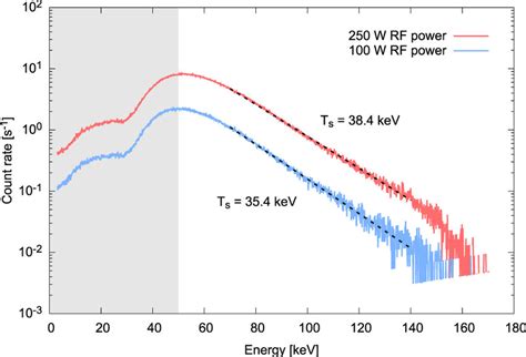 Bremsstrahlung Spectra And Spectral Temperatures Of Argon Plasma