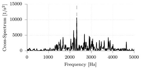 Cross Spectral Density Of The Liquid Presence In Probes Download