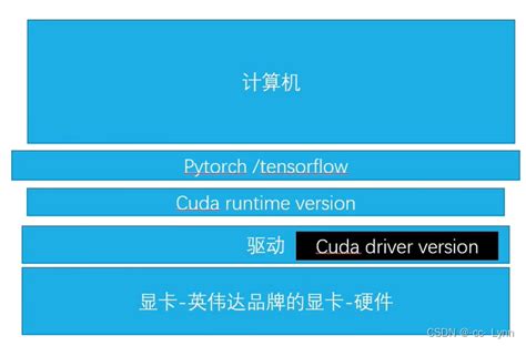 Pytorch环境配置问题cuda 126 Pytorch 124 Csdn博客