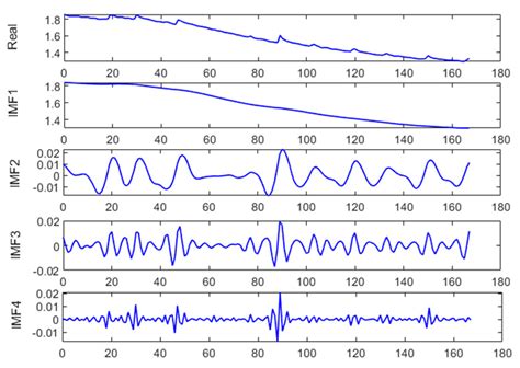 Energies Free Full Text Remaining Useful Life Prediction For Lithium Ion Batteries Based On