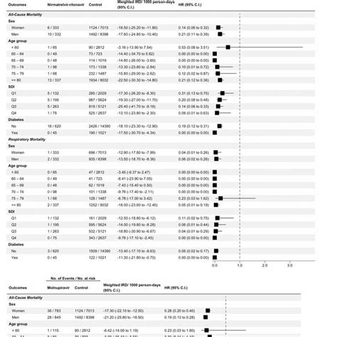 Association Of Antivirals Use With Mortality And Organ Dysfunction A