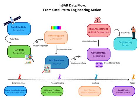 Insar Geotechnical Engineering For Tailings Dam Safety Mining Doc