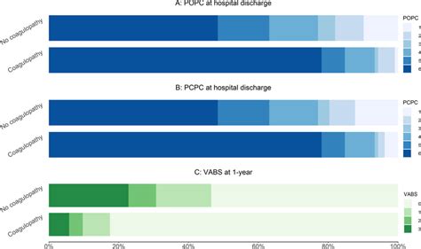 Percentage Distribution Of Popc At Hospital Discharge Pcpc At Hospital