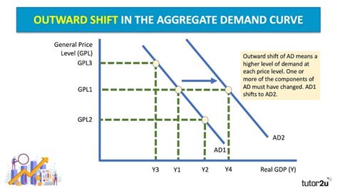 The Aggregate Demand Curve Reference Library Economics Tutor2u