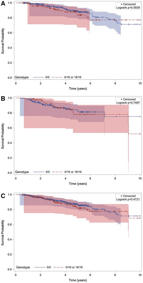 Kaplan Meier Plot Of Overall Survival In Different Breast Cancer