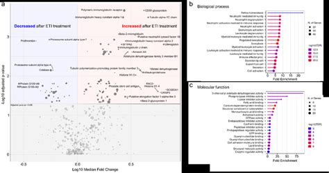 Quantitative Profiling Of Cystic Fibrosis Sputum Proteomes Pre And