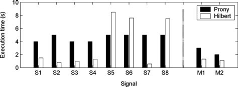 Approximate Execution Times For Prony And Hilbertemd Analysis Of Test