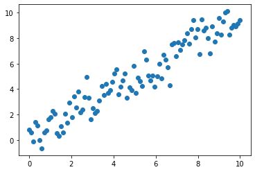How To Implement Linear Regression In TensorFlow Machine Learning Plus