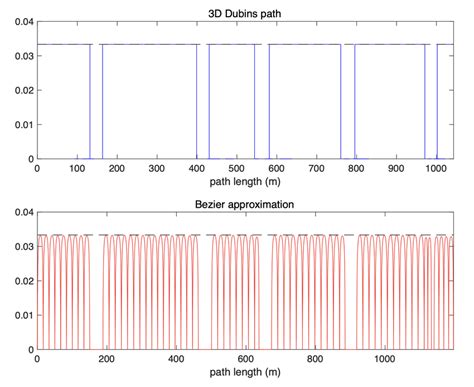 Is The Curvature Plot Of Both Paths Showing That Only The Bezier Curve