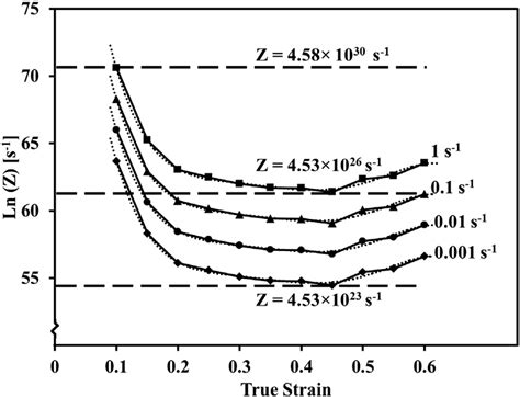 The Variation Of Zenerhollomon Parameter Z With True Strain At