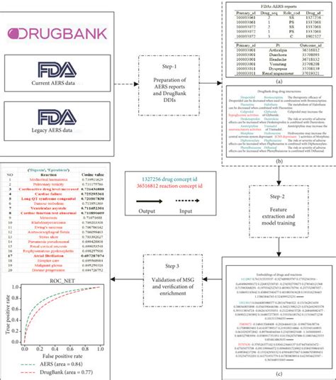 The Scheme Of Ddi Extraction Based On The Msg Algorithm Download