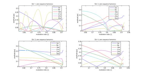 9 Active Sequence Harmonics As A Function Of M Download Scientific Diagram