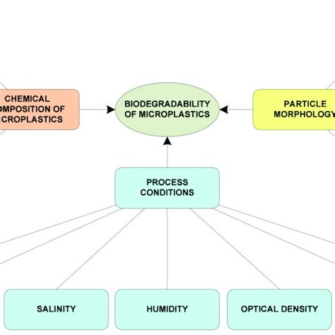 Chemical Structures Of Polyethylene A Polypropylene B Polyvinyl
