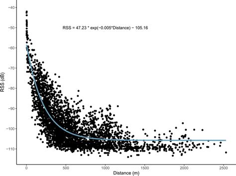 Negative Exponential Decay Model Showing The Relationship Between