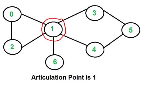 Articulation Point In A Graph Here We See What Is Articulation Point By Shashiharaan