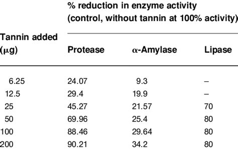 Per Cent Reduction Of Intestinal Protease A Amylase And Lipase