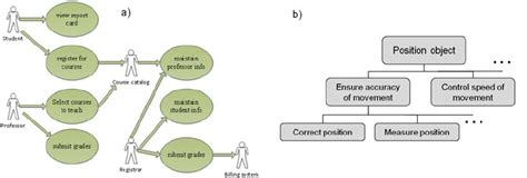 A Example Of A Use Case Schematic B Example Of A Function Tree Download Scientific Diagram