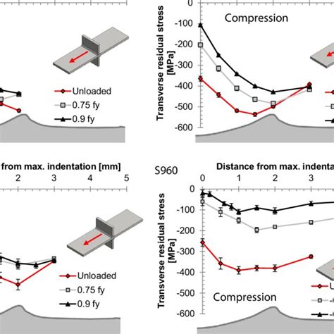 Finite Element Fe Model For Hfmi Simulation Of Transverse Stiffener
