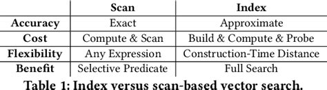 table 1 from efficient data access paths for mixed vector relational
